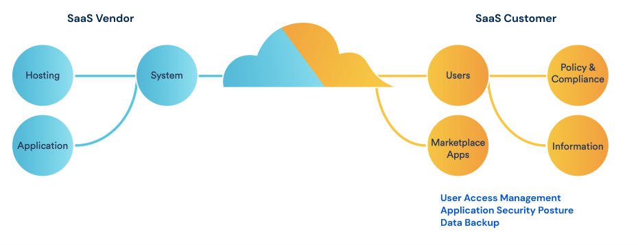 A Guide to SaaS Shared Responsibility Model